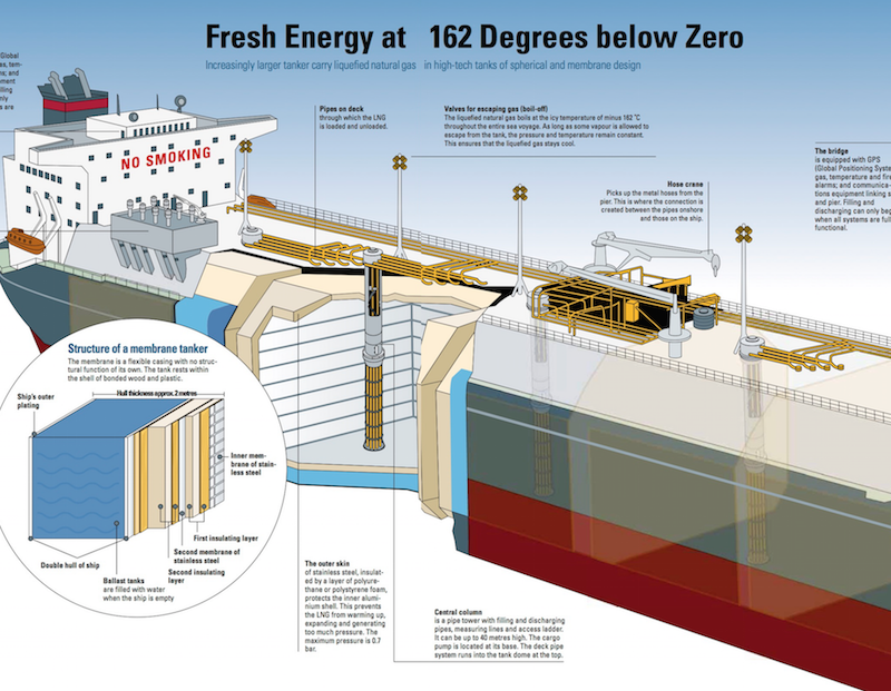 Membrane carriers are the new face of LNG shipping