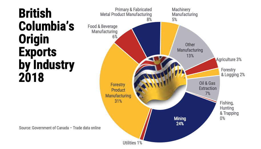 Natural resources are more than 50% of BC's economic base. Surprised ...